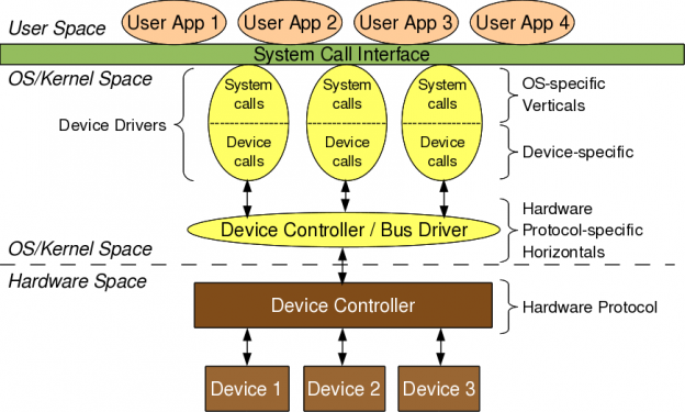 Linux Device Drivers for your Girl Friend | Playing with Systems Linux Device Drivers for your Girl Friend | Playing with Systems