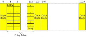 File Systems: The Semester Project | Playing with Systems