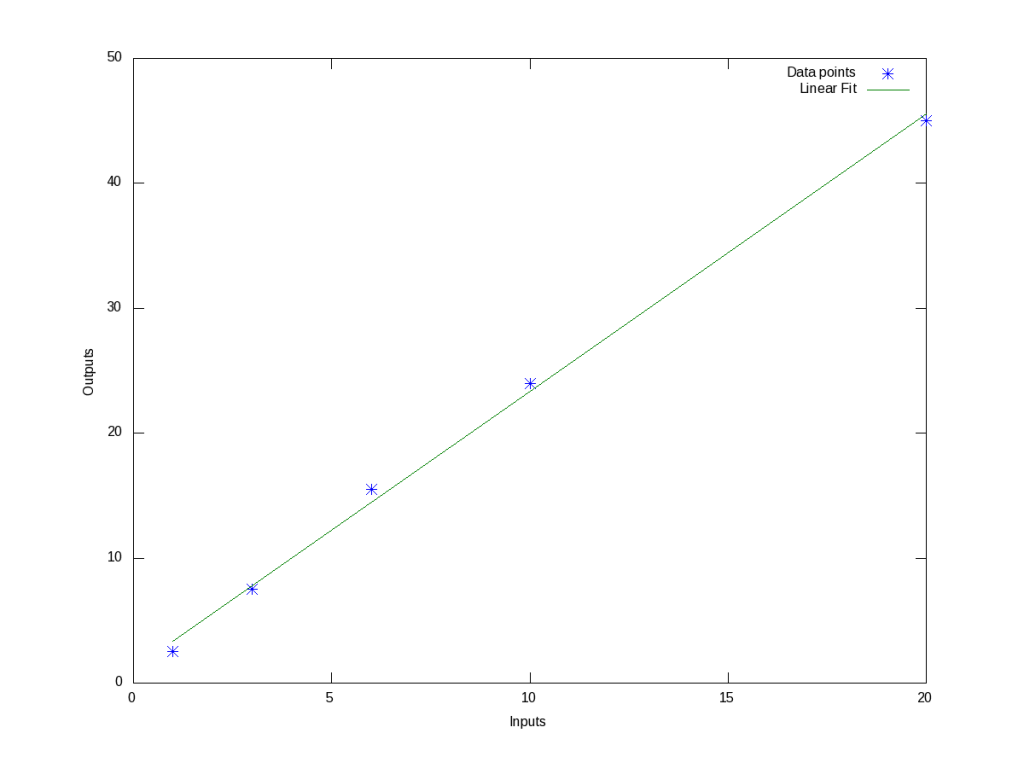 Polynomial Curve Fitting And Interpolation Playing With Systems
