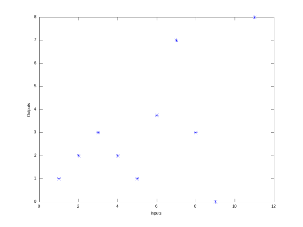 Polynomial Curve Fitting & Interpolation | Playing with Systems