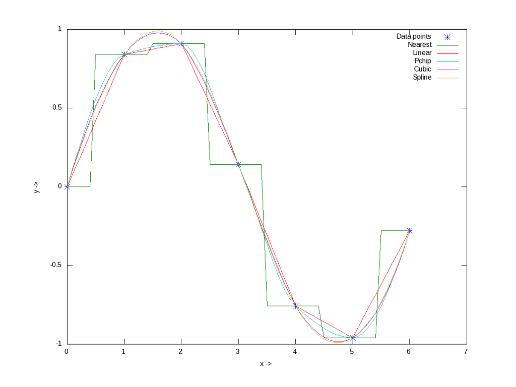 Polynomial Curve Fitting & Interpolation | Playing with Systems