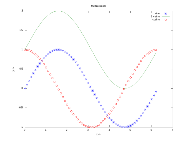 Figures, Graphs, and Plots in Octave | Playing with Systems