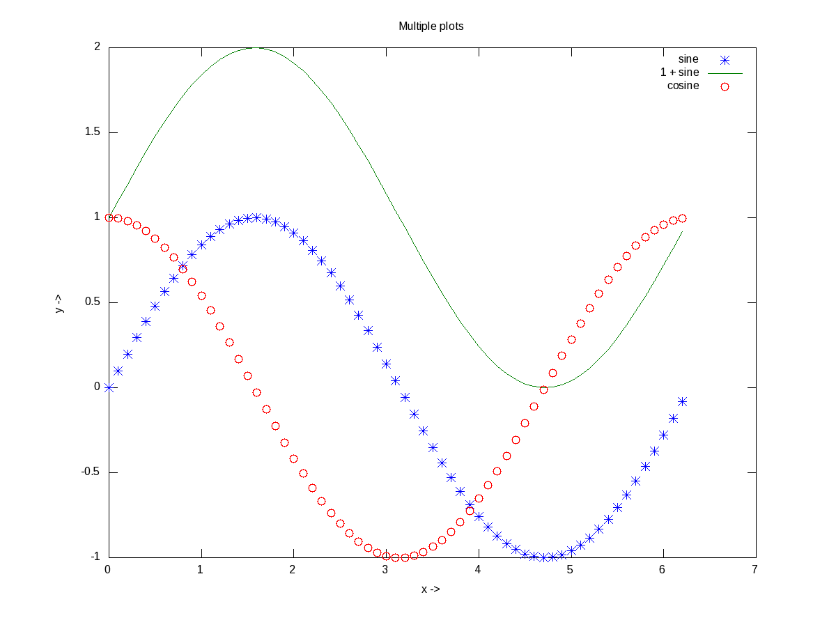 Figures Graphs And Plots In Octave Playing With Systems